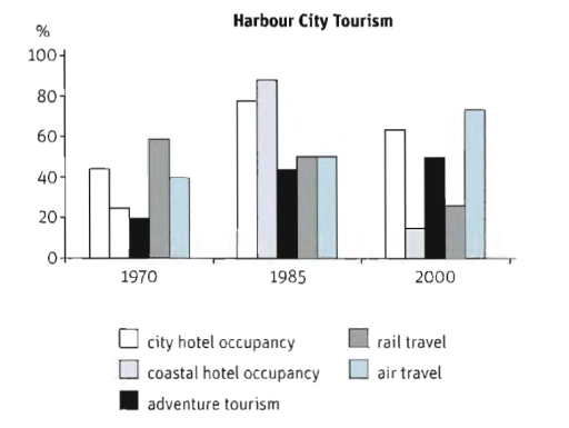 Turning to the bar chart depicts the percentage of trend in tourism in ...