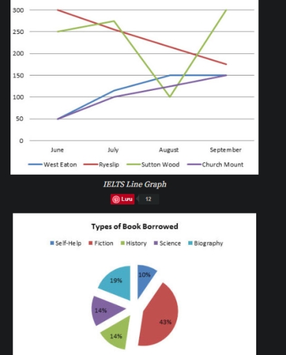 The line graph shows the number of books that were borrowed in four ...