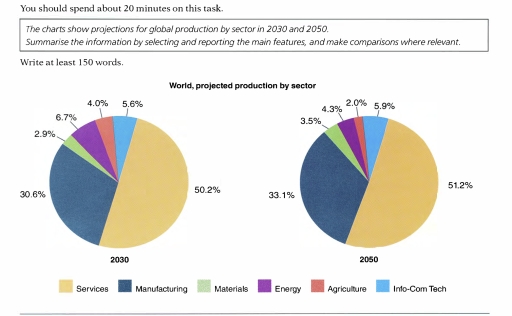 Band 7: The charts show projections for global production by sector in ...
