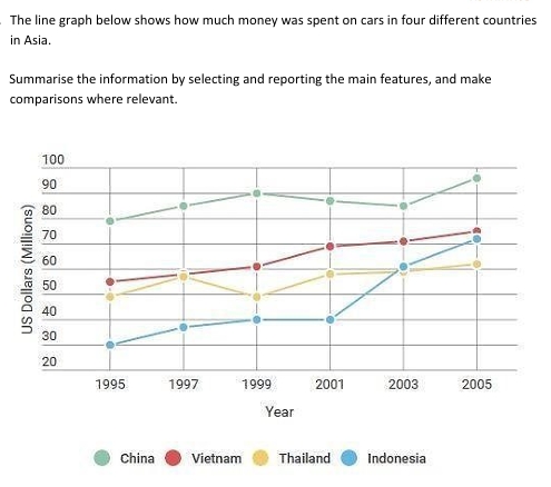 Band 6: The line graph below shows how much money was spent on cars in ...