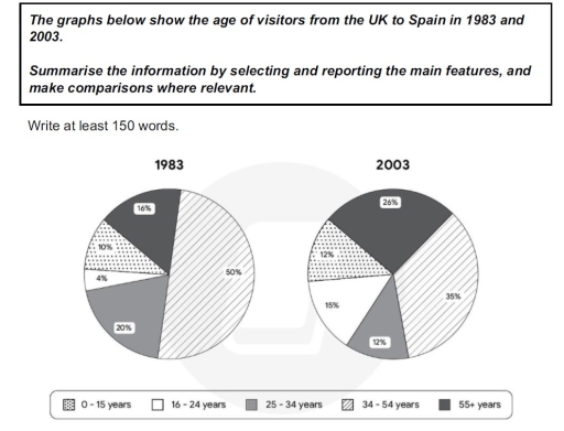 the graphs below show the age of visitors from the UK to Spain in 1983 ...