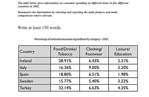 The table below gives information on consumer spending on different ...