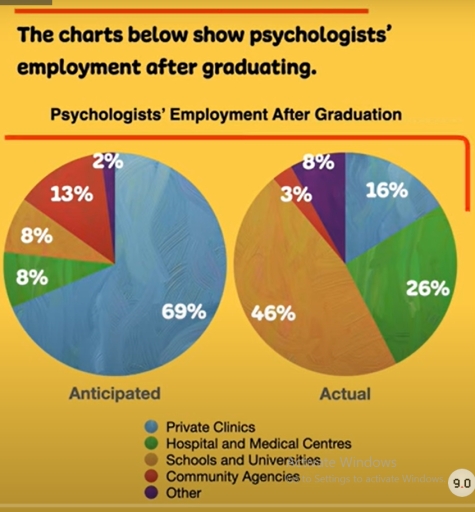 Band 7: The charts below show psychologists' employment after ...