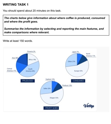The charts below give information about where coffee is produced, consumed, and where the profit ...