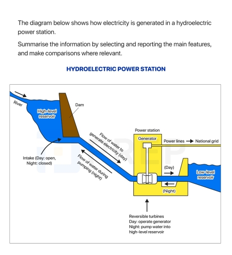 Band 6: The diagram below shows how electricity is generated in a ...