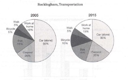 Band 7: The pie charts below show the form of transportation to work ...