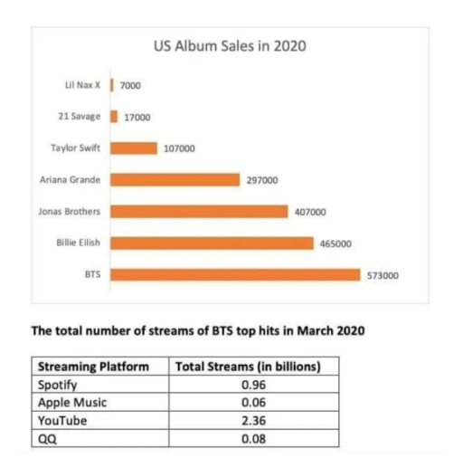 Band 9: The chart show the album sales in the USA in 2020 and data on ...