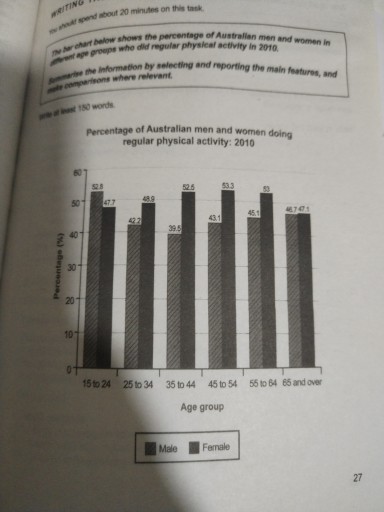 The bar chart below shows the percentage of Australian men and women in ...