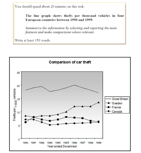Band 4: The line graph shows thefts per thousand vehicles in four ...