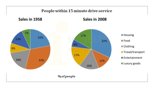 Band 7: The charts below show the proportion of people's total spending ...