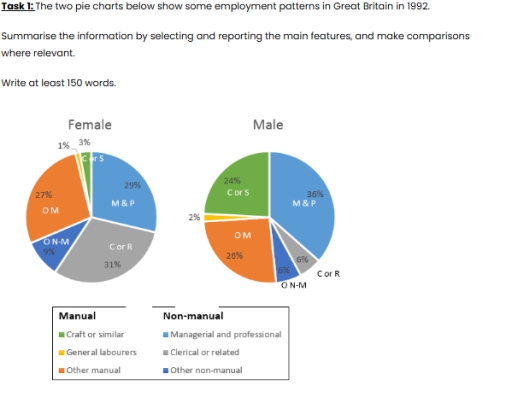 Band 9: The two pie charts below show some employment patterns in great ...