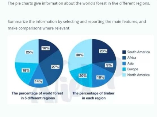 Band 5: The pie chart give information aboyt the proportion of world ...