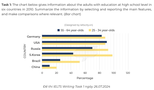 Band 6: The chart below gives information about the adults with ...