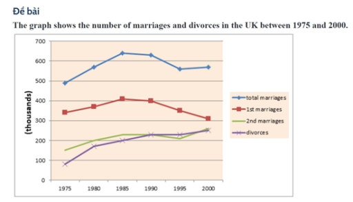 Band 5: THE GRAPH SHOWS THE NUMBER OF MARRIAGES AND DIVORCES IN THE UK ...