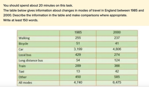 Band 6: You should spend about 20 minutes on this task. Describe the ...