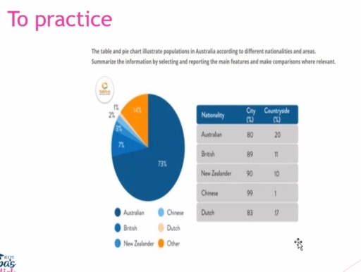 Band 7: The table and pie chart illustrate populations in Austria ...