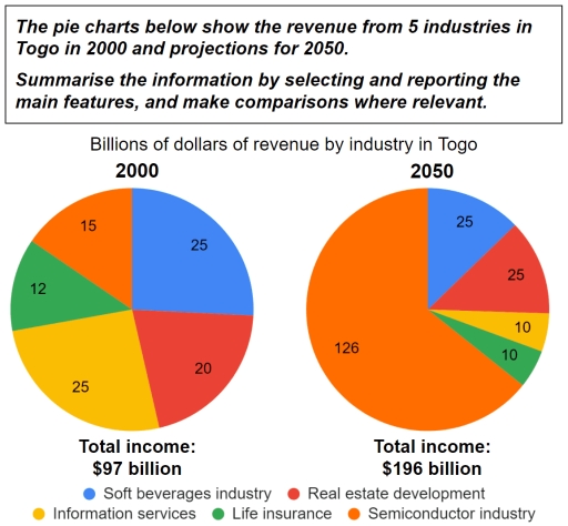 Band 6: The Pie charts show the revenue from 5 industried in Togo in ...