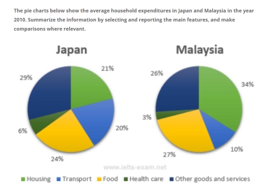 Band 6: The pie chart below show the average household expenditures in ...