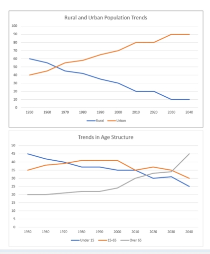 The line graphs below illustrate population trends globally by ...