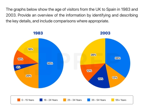 Band 6: You should spend about 20 minutes on this task. The graphs ...