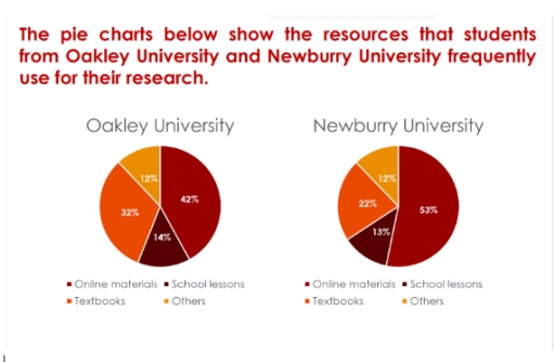 Band 6: The pie chart below show the resources that students from ...