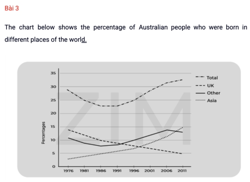 The chart below shows the percentage of Australian people who were born ...