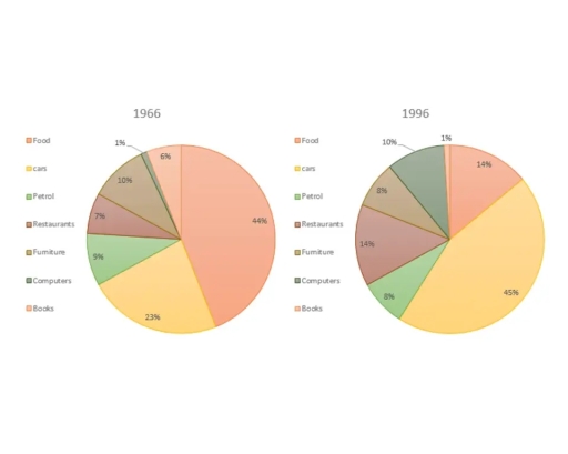 The given pie charts compare the expenses in 7 different categories in ...