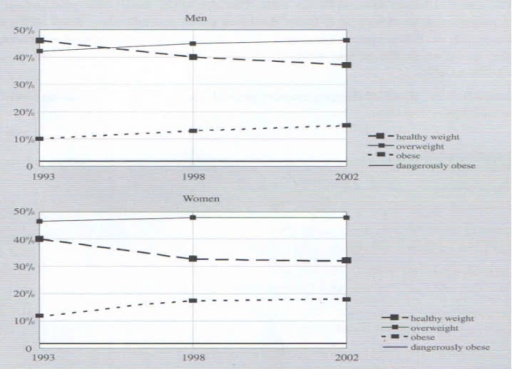 Band 6: The charts below show the percentage of men and women in ...