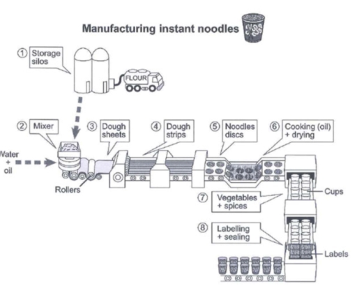 The diagram below shows how instant noodles are manufactured. (User ...