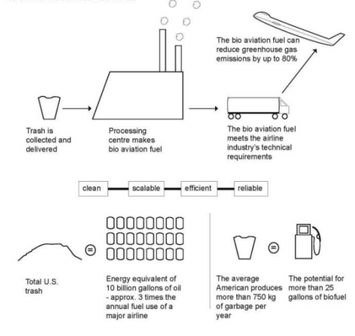 The images below illustrate the process and potential of how garbage can be recycled to create ...