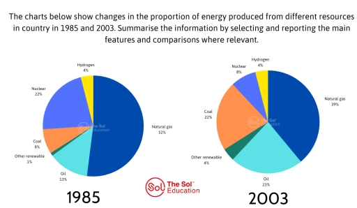 The charts below show changes in the proportion of energy produced from different resources in a ...