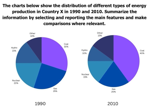 Band 6: The charts below show the distribution of different types of ...