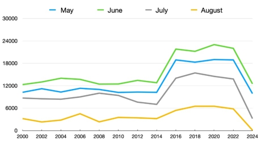 Band 8: The line graph below shows the number of bees present in ...
