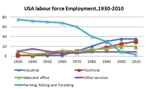 Band 7: The graph below presents the employment patterns in the USA ...