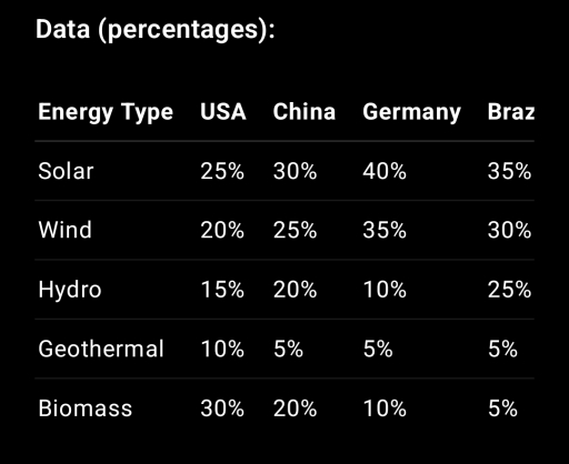 Band 5: The bar chart shows the percentage of households using five ...