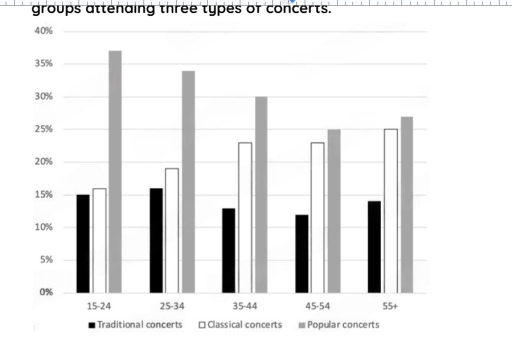 Band 6: The chart below shows the percentage of people of different age ...