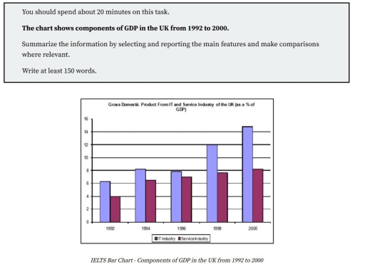Band 5: The charts shows components of GDP in the UK from 1992 to 2000 ...