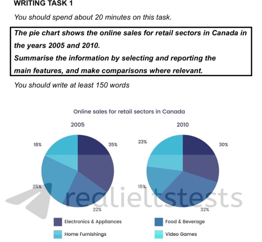 Band 5: The pie chart shows the online sales for retail sectors in ...