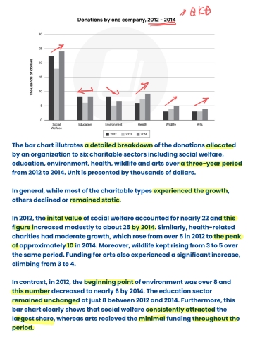The chart below shows the donations given to six different types of ...