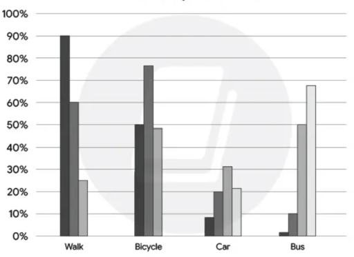 Bar charts show how pupils aged 5-10 and 11-16 went to school (bike ...