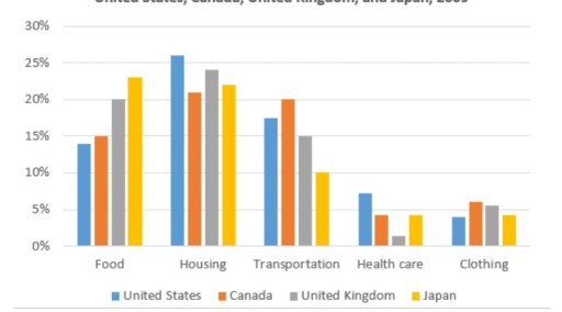 Band 4: Shares of expenditures for selected categories. United States ...