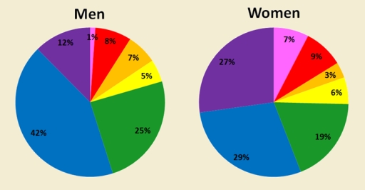 The chart below shows the percentage of preferred colors in the US ...