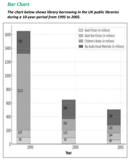 Band 8: The chart below shows library borrowing in the UK public ...