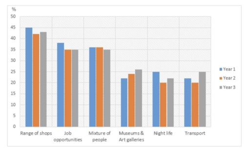 The bar charts and line graph below show the results of a survey ...