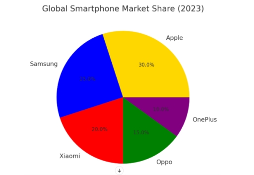 Band 9: The pie chart below shows the distribution of global smartphone ...