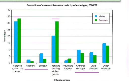 Band 6: The bar chart shows the number of male and female people ...