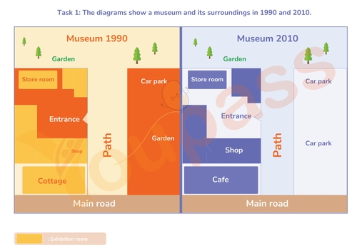 Band 6: The diagrams show a small museum and its surroundings in 1990 ...