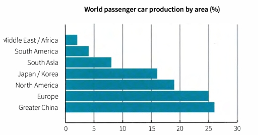 The bar chart shows data on the manufacture of passenger cars in 2015 ...