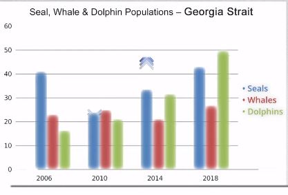 The following graph shows changes in marine life populations in several ...