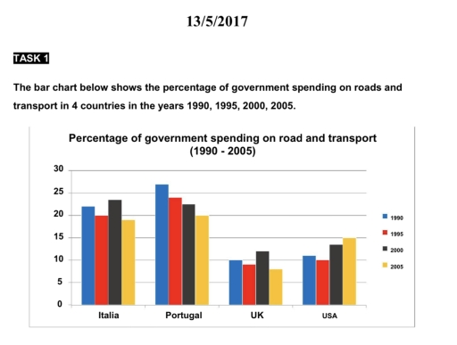 The charts below show the performance of spending on roads and ...